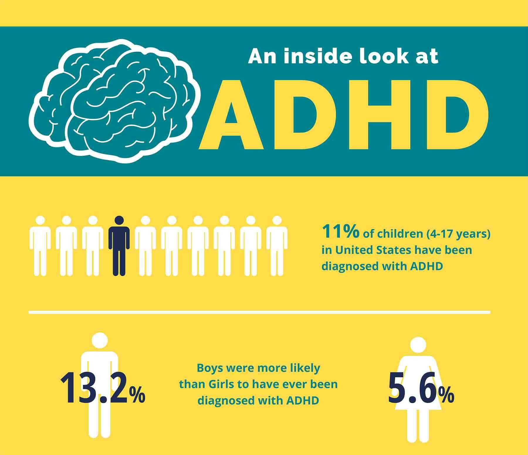 A Look At Disabilities In Canada With Info graphics On ADHD Disability